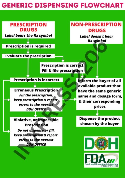 GENERIC DISPENSING FLOWCHART POSTER TARPAULIN FOR DRUGSTORE / PHARMACY ...