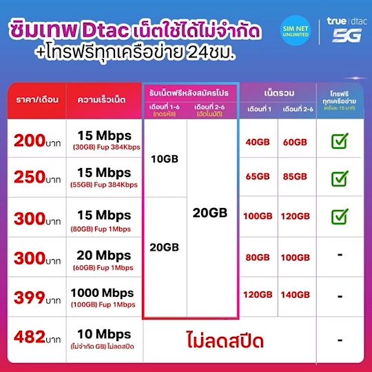 ซิมเทพ DTAC เล่นได้ไม่อั้น + โทรฟรี 24ชม. ความเร็ว , 4Mbps , 15Mbps , 20Mbps , 100Mbps (ใช้ฟรี ...