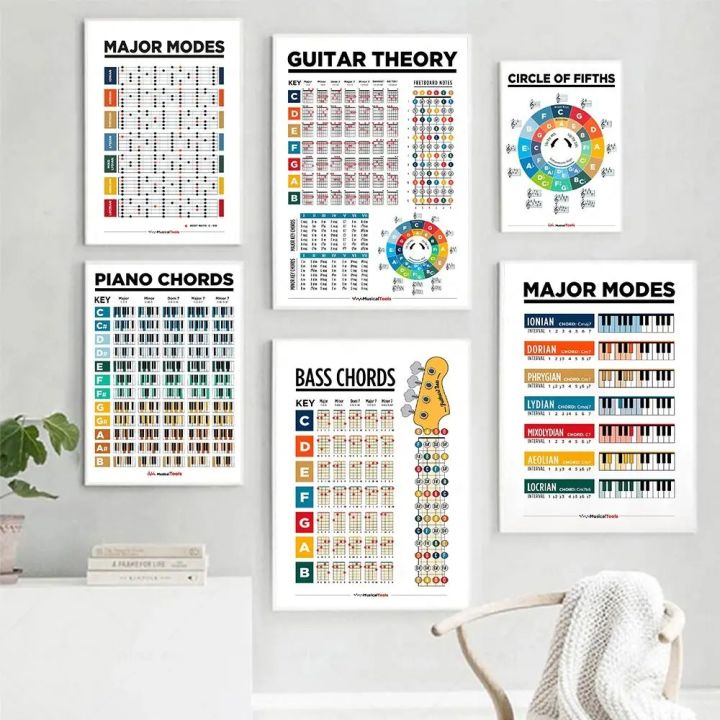 Music Education Fretboard Notes Piano Scales Chart Wall Art Canvas ...