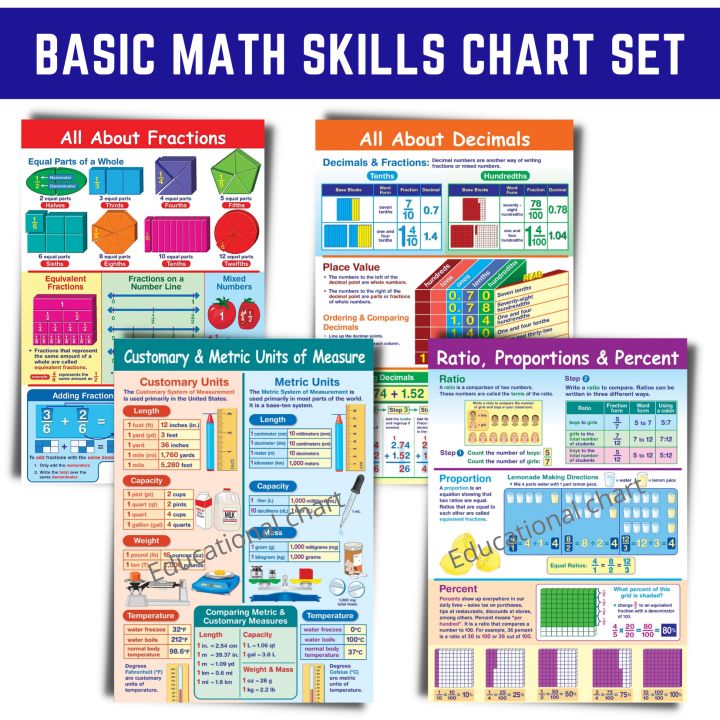 Basic Math Skills Chart Set, A4 Size Laminated, Educational Charts For 
