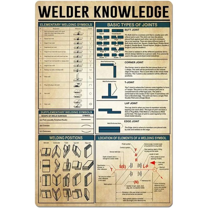 Welder Knowledge Metal Tin Sign Elementary Welding Symbols Guide ...