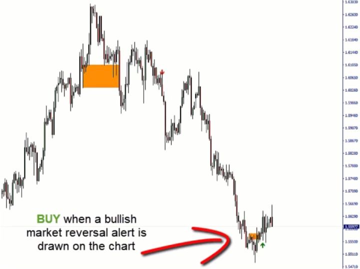 โปรแกรมช่วยเทรด Forex Market Reversal Alerts Indicator MT4 nodll | Lazada