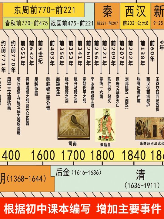 Junior High School Chinese Historical Dynasties Sequence Wall Chart ...