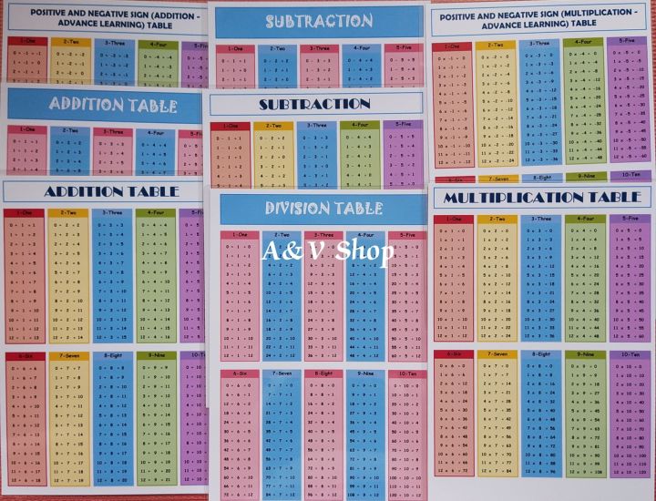 Laminated Educational Mathematics Charts and Tables | Lazada PH