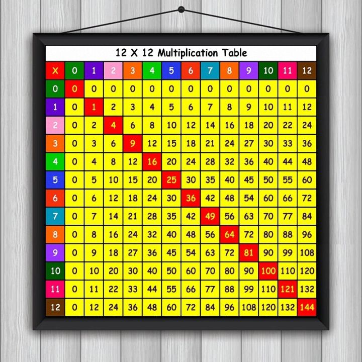 Multiplication Table 1-12 Times Print Math Letter Poster Classroom ...