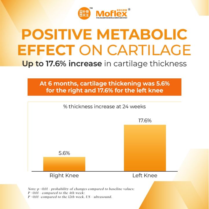 *Moflex Total Collagen Plus Boswellia Serrata Gum Extract Knee Pain ...