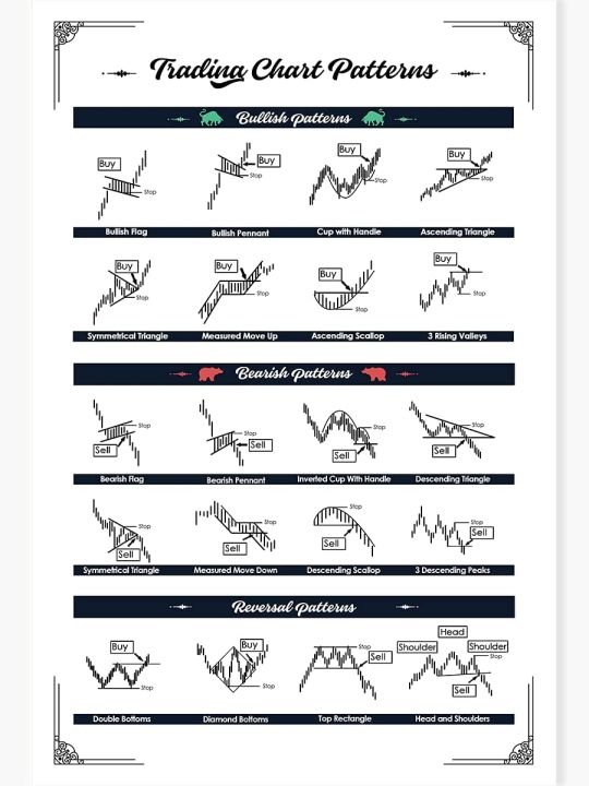 Technical Analysis Candlestick Patterns Chart Poster Reversal Patterns Trading Trader Poster ...