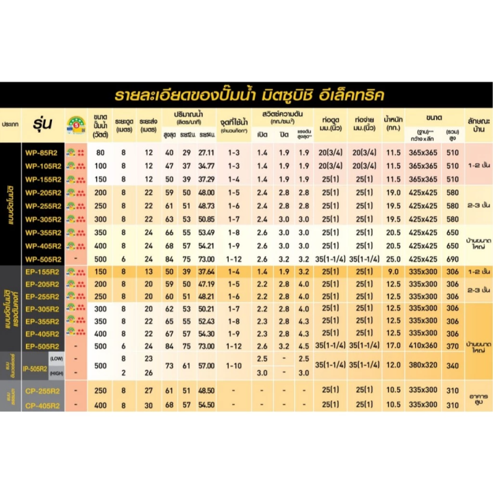 MITSUBISHI ปั๊มน้ำ อัตโนมัติ R series และ R2 EP155R2 EP-355R EP-405R ST ...