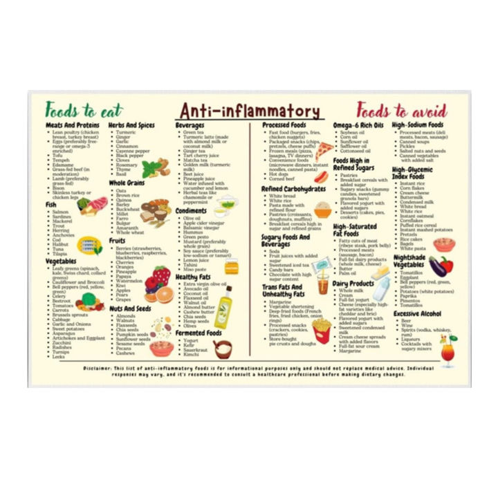 GCG Healthy Eating Poster Nutritional Chart Complete Anti-inflammatory ...