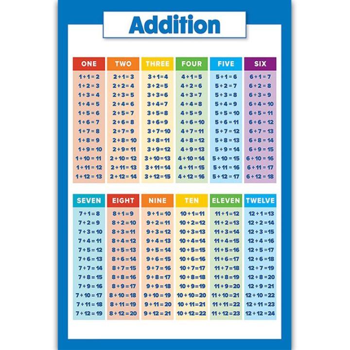 Childrens Wall Chart Educational Maths Educational Learning Poster ...