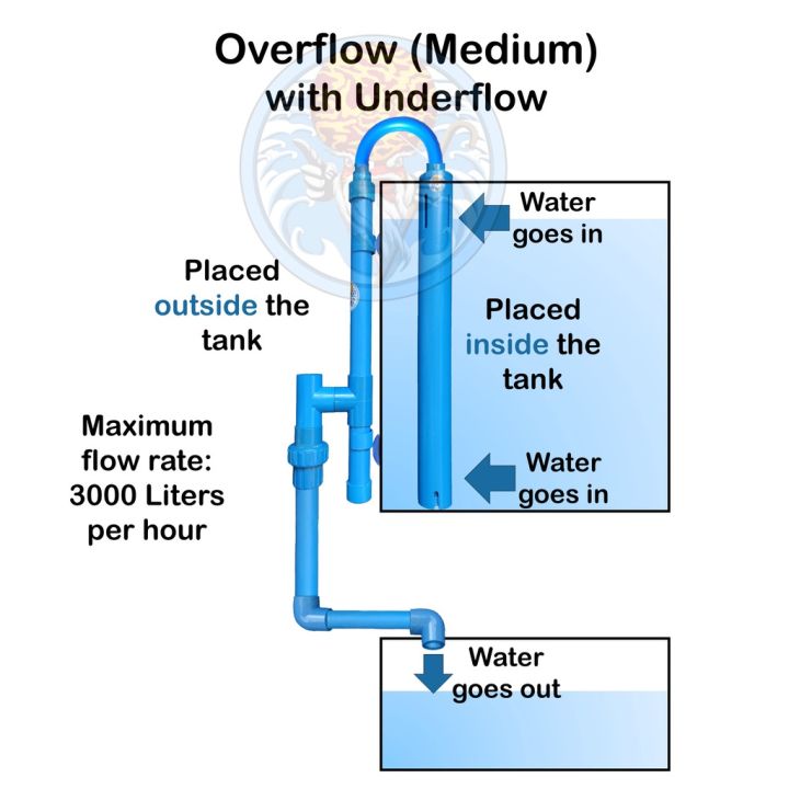 KUYA LITO Complete Set 2 in 1 Overflow for Medium Tanks (20-50 Gal ...