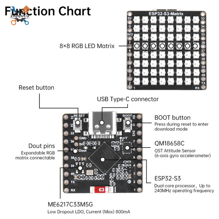 Ziqqucu ESP32-S3 Matrix WIFI BT BLE 5 Mini Development Board Based on ... Ziqqucu ESP32-S3 Matrix WIFI BT BLE 5 Mini Development Board Based on ...