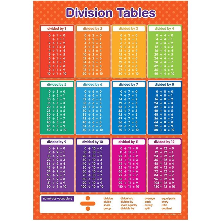 COD ♞,♘,♙Laminated Chart (Division Table) | Lazada PH