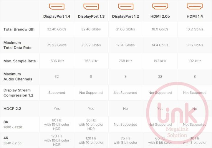 DisplayPort Cable Version 1.4 Version 1.2 | Lazada