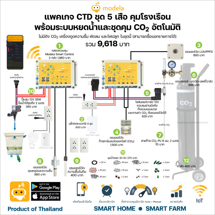 แพคเกจ IoT Smart Farm สำหรับการปลูกพืชในร่มระบบปิด โดย Modela IoT รวม ...