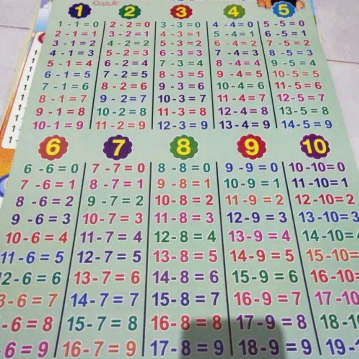 Poster Edukasi Anak Mengenal Pengurangan 1 sampai 10 | Lazada Indonesia