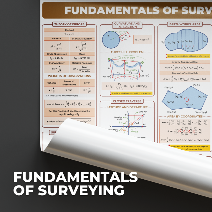 Fundamentals of Surveying Poster - Civil Engineering Poster - B3 Size | Lazada PH