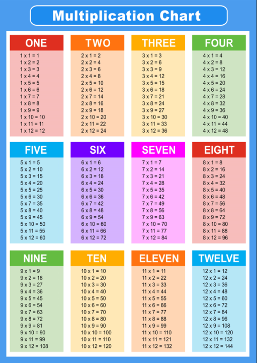Addition Subtraction Multiplication Division Table Chart A4 Size High ...
