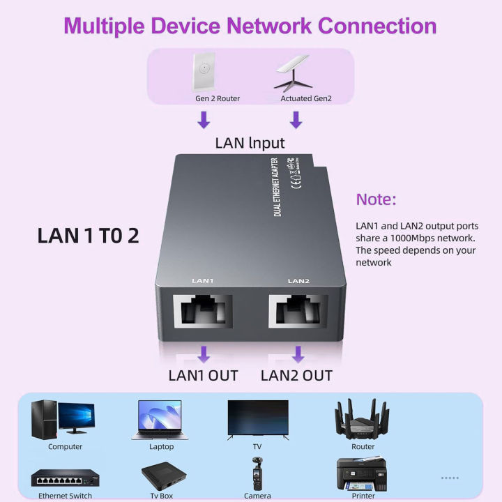 2 Port Ethernet Adapter Wired Connection Router Antenna Support Gen 2 ...