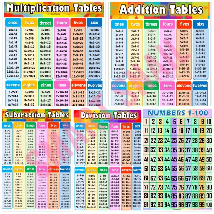 MATHEMATICS Charts Laminated A4 size | Lazada PH