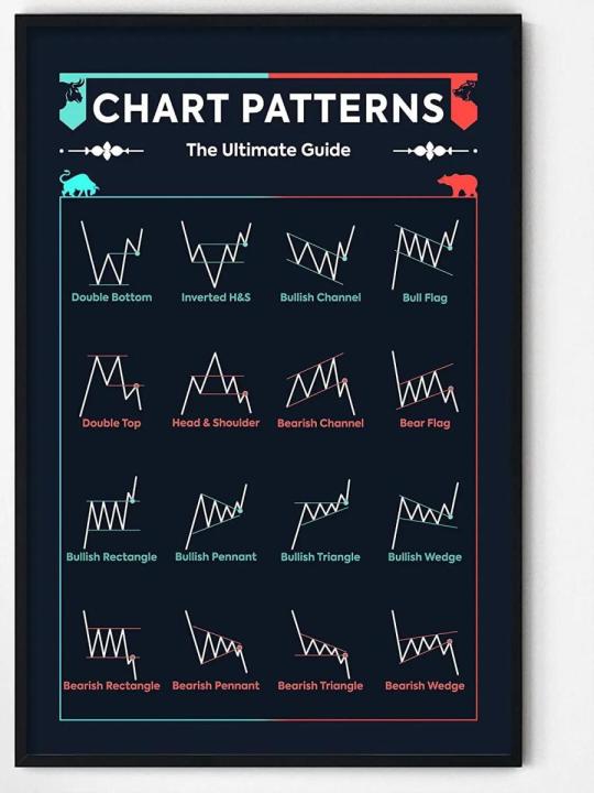 Stock Market Trading Chart Patterns Cheat Sheet Poster - , Stock Trader ...