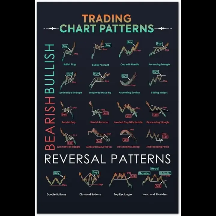 2025 M BOX x Chart Patterns Wall Art Print Trading Candlestick Patterns Poster Stock Trading ...
