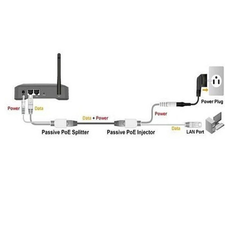 TrendSphere Power over Ethernet Passive PoE Adapter Injector + Splitter ...