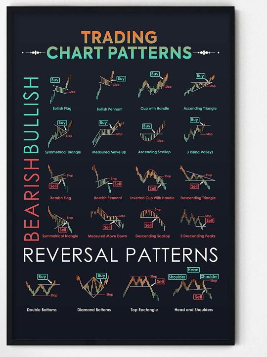 Candlestick Pattern Poster for Trader Stock Market Forex Trading Charts ...