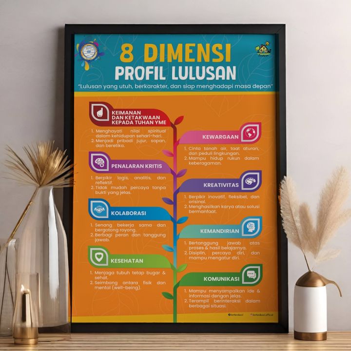 Poster Edukasi 8 Dimensi Profil Lulusan Pembelajaran Mendalam ...