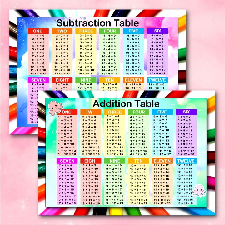 Addition subtraction educational chart for kids laminated | Lazada PH