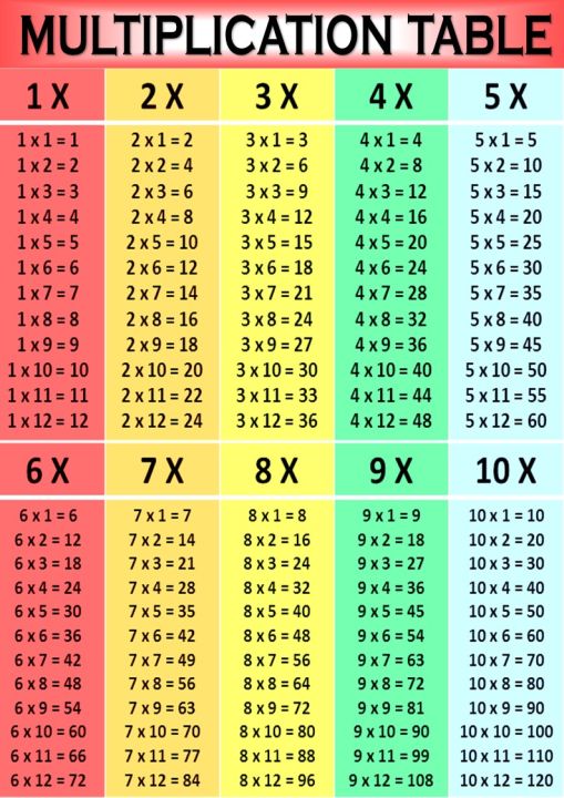 Laminated Durable Multiplication Chart A4 size (250 microns laminating ...