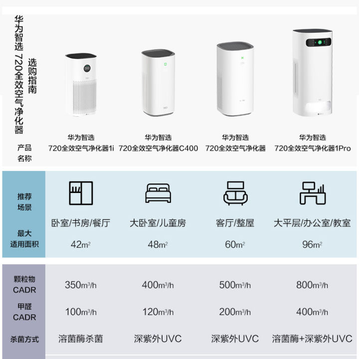 Huawei Smart Air Purifier 1i Home c400 in addition to formaldehyde Smog ...