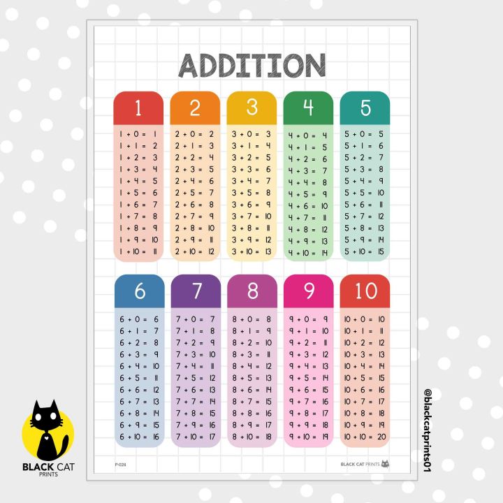 Basic Math Operation Table Posters / Addition, Subtraction ...