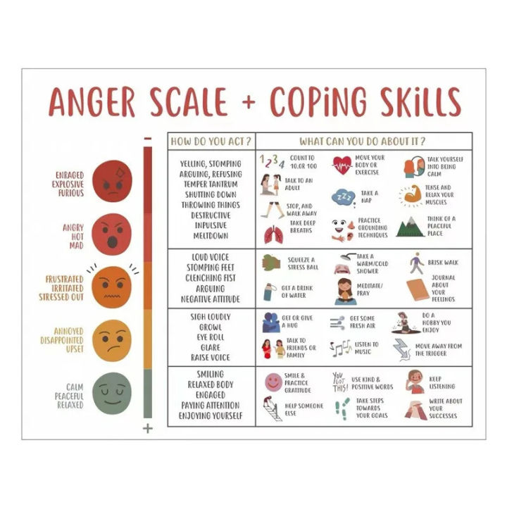 Anger Levels and Coping Skills Mental Health Poster Education Classroom ...