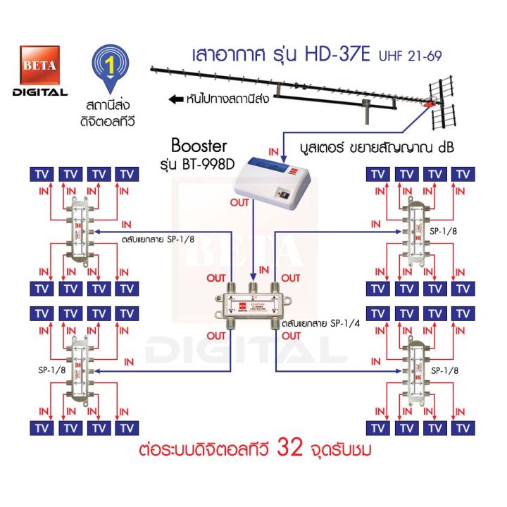 BETA ชุดเสาอากาศทีวีดิจิตอล HD-37E เดินระบบอาคาร 32 จุดรับชม | Lazada.co.th