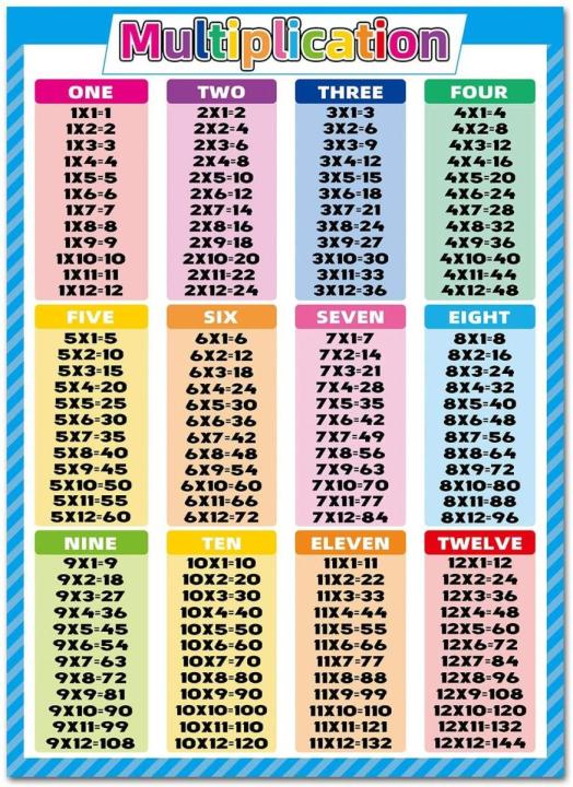 Multiplication Chart & Times Tables Poster for Kids' Room - Educational ...