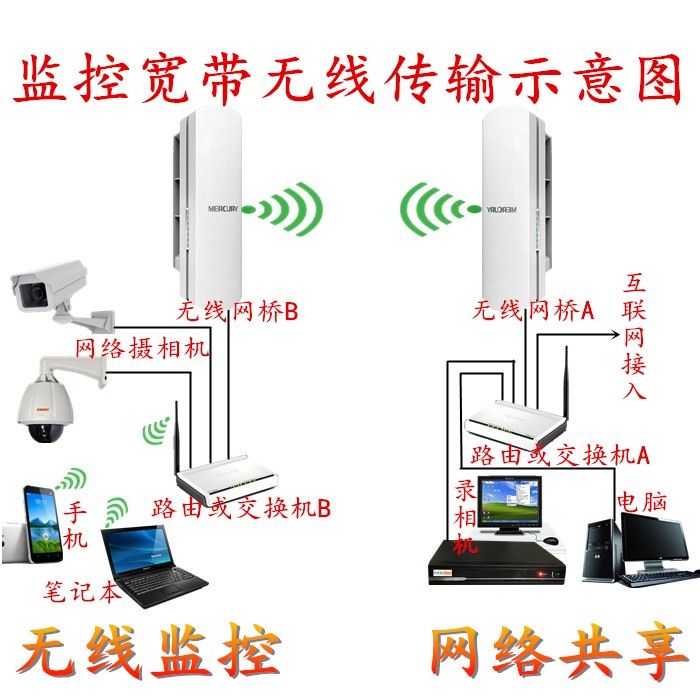 Mercurycom Wireless Bridge MWB505 5.8Ghz 867M 5KM AP CPE Elevator Tower ...