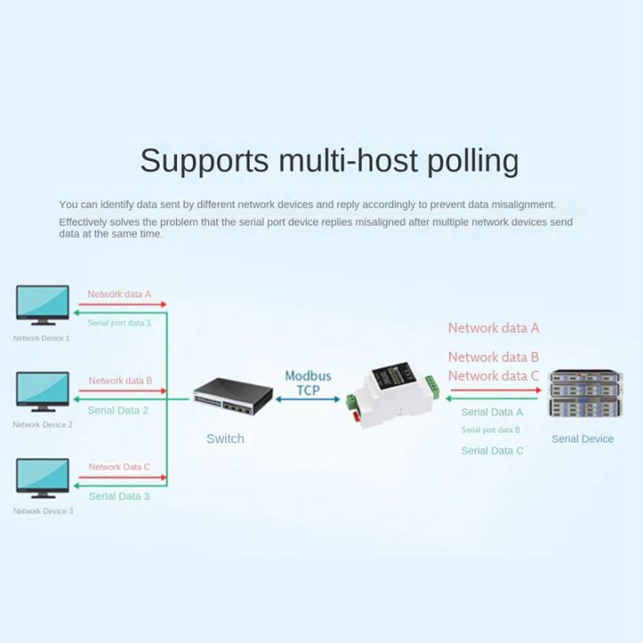 RS485 Serial Port Server RS485 to RJ45 Ethernet /IP to Serial Port Module Rail Type Serial Port ...