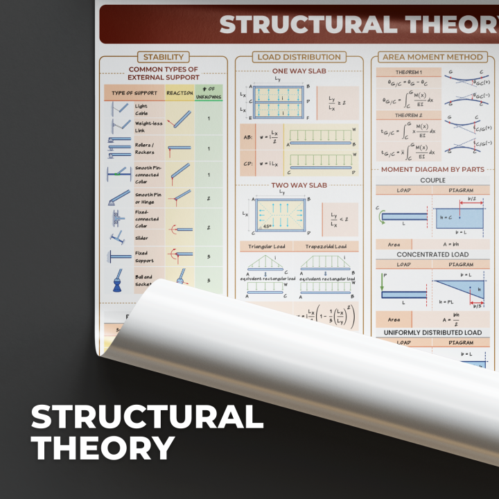 Structural Theory Poster - Civil Engineering Poster - B3 Size | Lazada PH