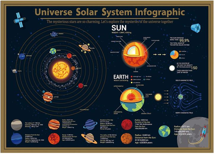 Solar System Poster Solar System Wall Maps Space Poster Kids Posters ...