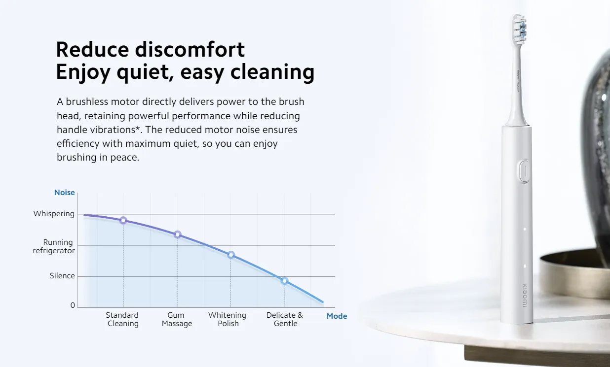 Xiaomi Smart Electronic Toothbrush T500 / T302 | T100 Sonic Toothbrush | Brush head replacement ...