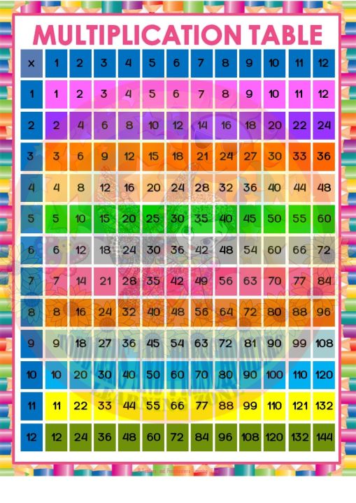 Introducing the Ultimate Multiplication Chart: Your Key to Mastering ...