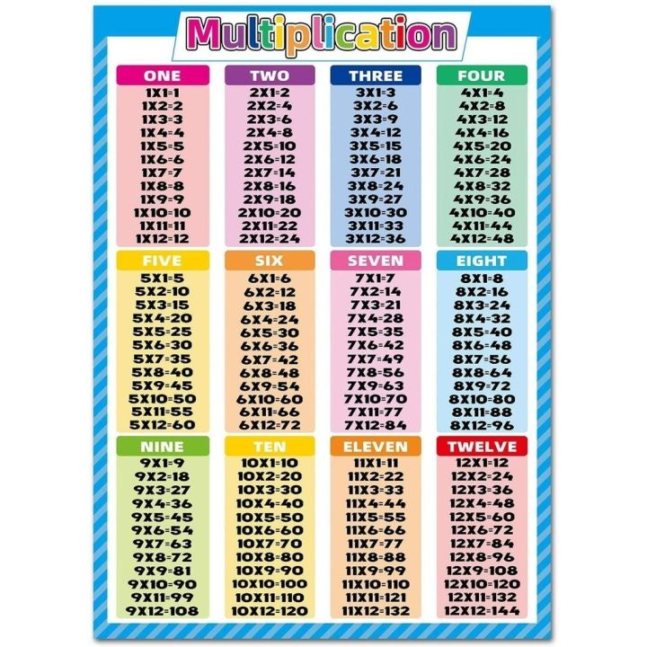 Multiplication Chart Math Multiplication and Division Poster Times ...