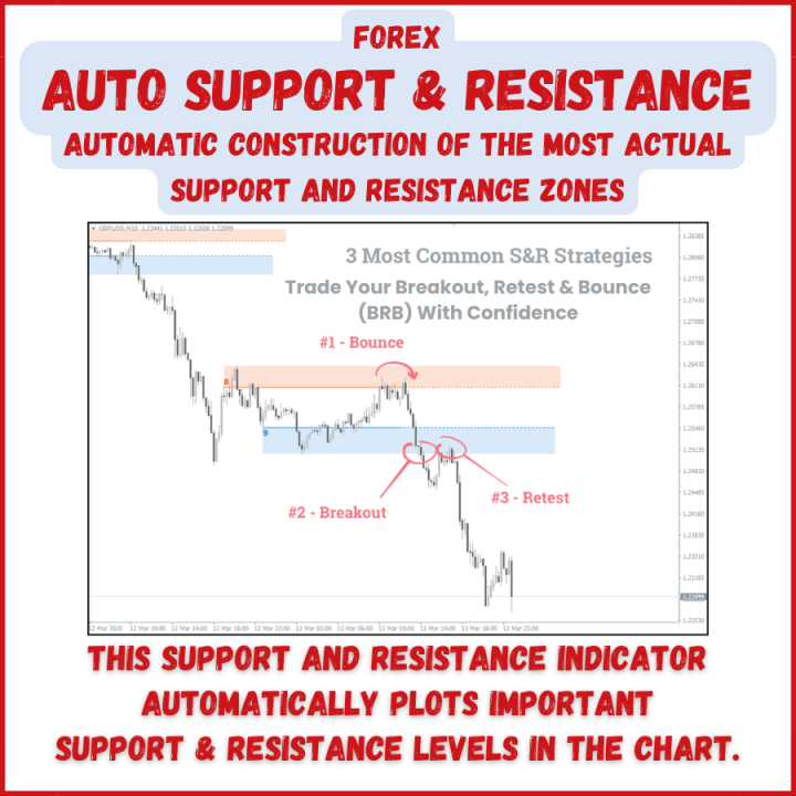 Auto Support & Resistance Zones Forex Indicator MT4, Automatic ...