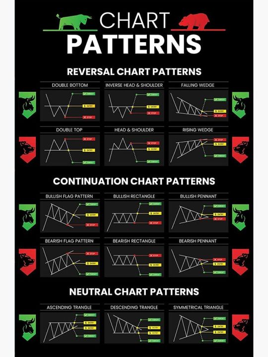 Candlestick Patterns Trading for Traders Poster Reversal Continuation Neutral Chart Patterns ...