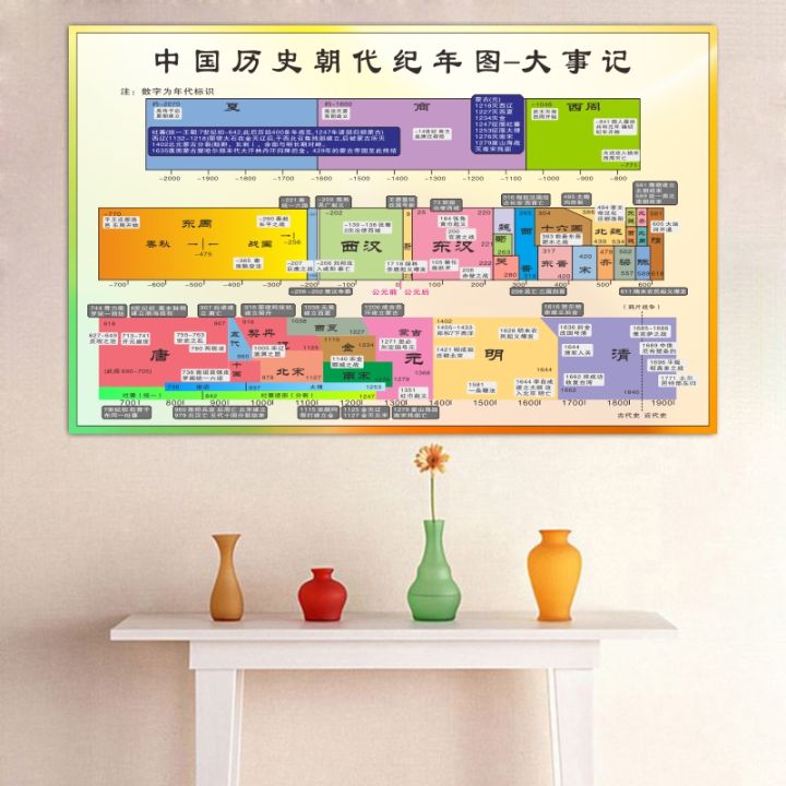 China historical chronology chart wall chart timeline long river ...