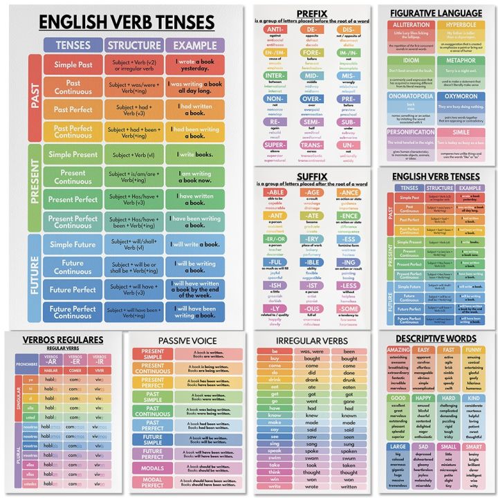 ENGLISH VERB TENSES English Grammar Chart English Classroom Poster Educational poster printable ...