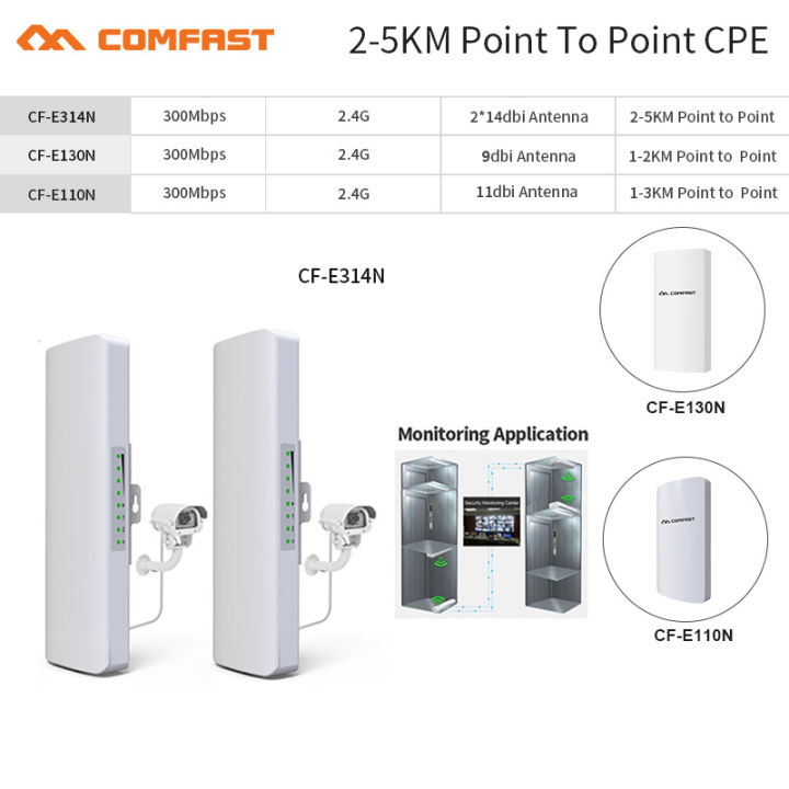 2-5km Outdoor High Power Weatherproof CPE/Wifi Extender/Access Point ...