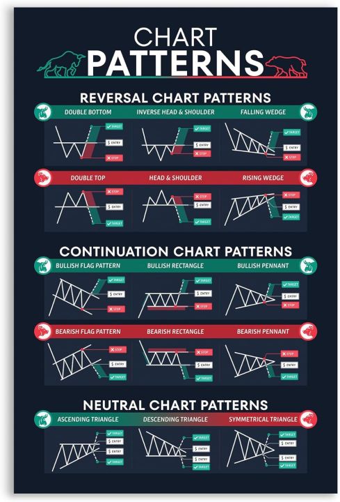 Chart Patterns Wall Art Print Trading Candlestick Patterns Poster Stock Trading Print Technical ...