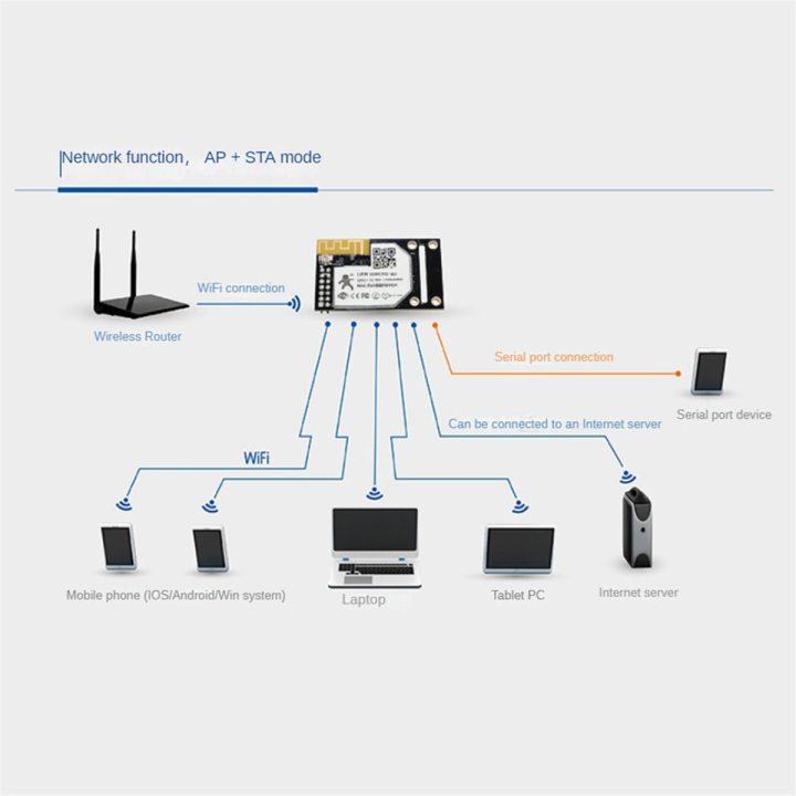UART to WiFi/Ethernet Modules Embedded TTL Serial to Wifi Module Support Modbus RTU to Modbus ...